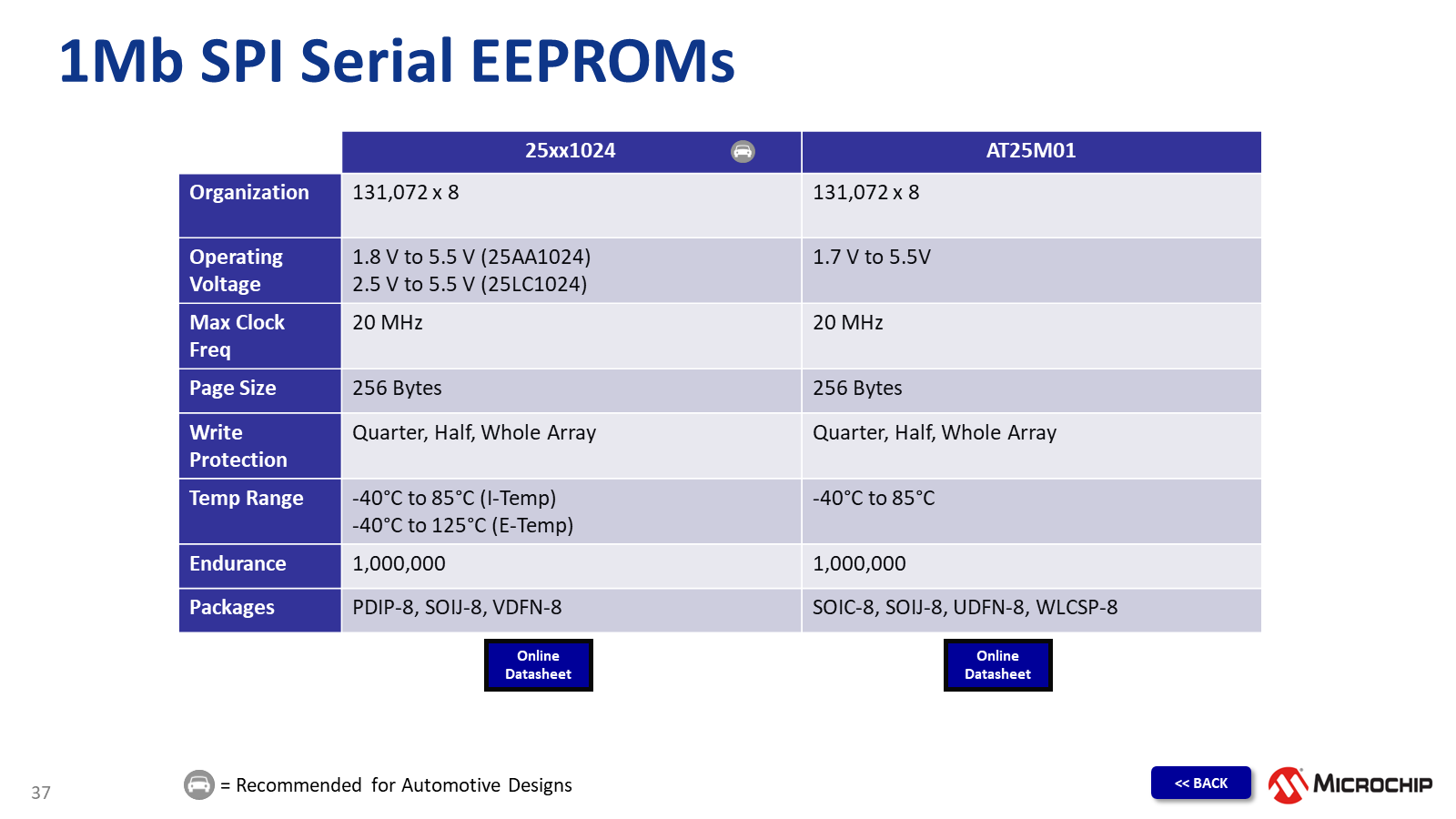 Microchip MemoryLink